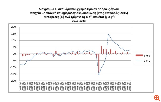Ανάπτυξη 2,1% για το ΑΕΠ στο τρίτο τρίμηνο του 2023 - FORMedia