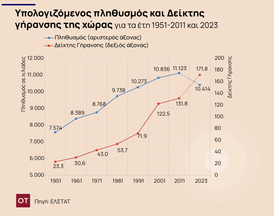 ΕΛΣΤΑΤ: 10.413.982 ο πληθυσμός της Ελλάδας το 2023 - Μείωση 0,5% από ...