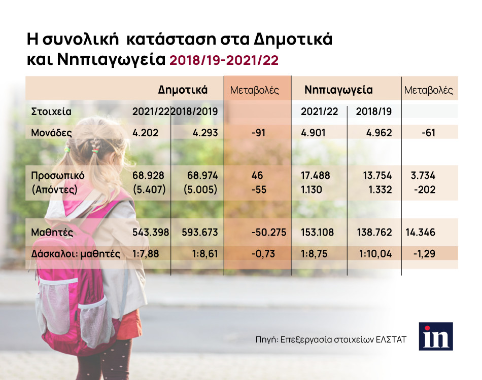 Ποια είναι η πραγματική κατάσταση στα Δημοτικά και Νηπιαγωγεία; - FORMedia