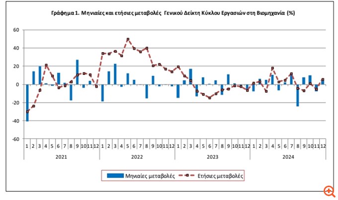 Αύξηση 5,7% του κύκλου εργασιών στη βιομηχανία τον Δεκέμβριο του 2024 ...