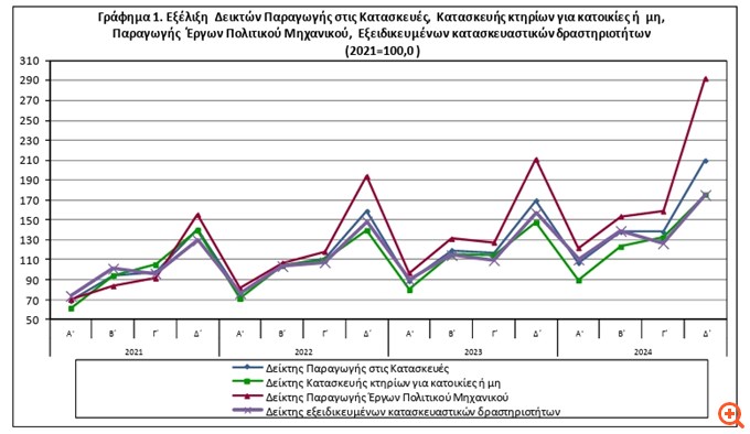 Ράλι 24% του δείκτη παραγωγής στις κατασκευές το 4ο τρίμηνο - FORMedia