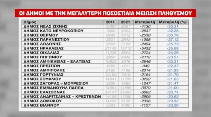 Δημογραφικό: «Χάνουμε μια πόλη γεννήσεις τον χρόνο» - Καμπανάκι ειδικών ...
