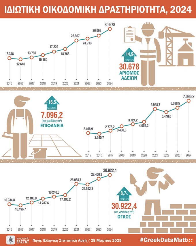 Αύξηση 14,9% των οικοδομικών αδειών το 2024 - FORMedia