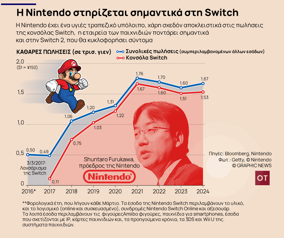 Nintendo Switch 2: Ανακοινώθηκε η ημερομηνία κυκλοφορίας του - FORMedia