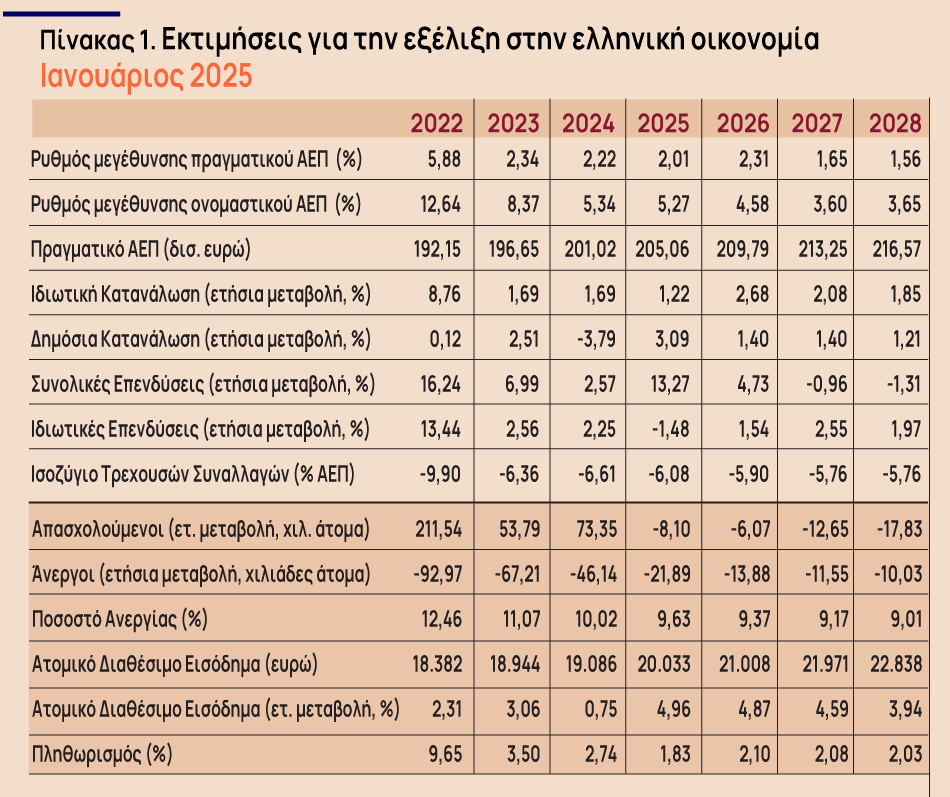 Πώς θα κινηθεί η ελληνική οικονομία το 2025 και 2026 - Νέες προβλέψεις ...