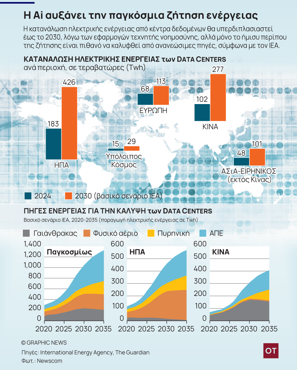 Data Centers: Η ΑΙ εκτοξεύει την παγκόσμια παραγωγή ενέργειας [γράφημα ...