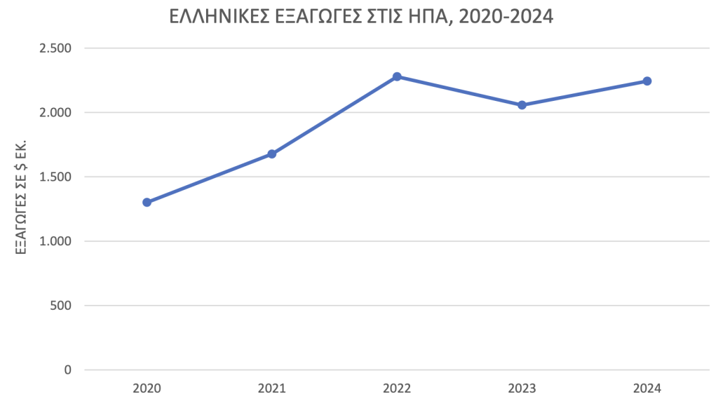 Το παζλ των ελληνικών εξαγωγών στις ΗΠΑ - FORMedia