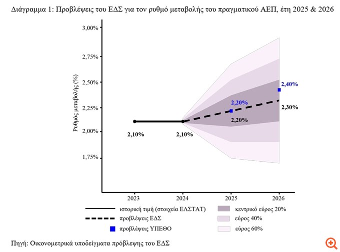 Ελληνικό Δημοσιονομικό Συμβούλιο: Στο 2,3% η ανάπτυξη το 2026 - FORMedia